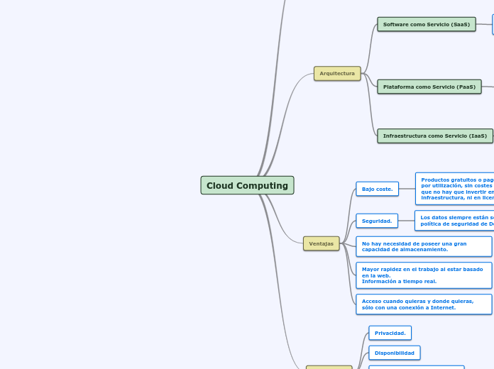 Cloud Computing - Mind Map